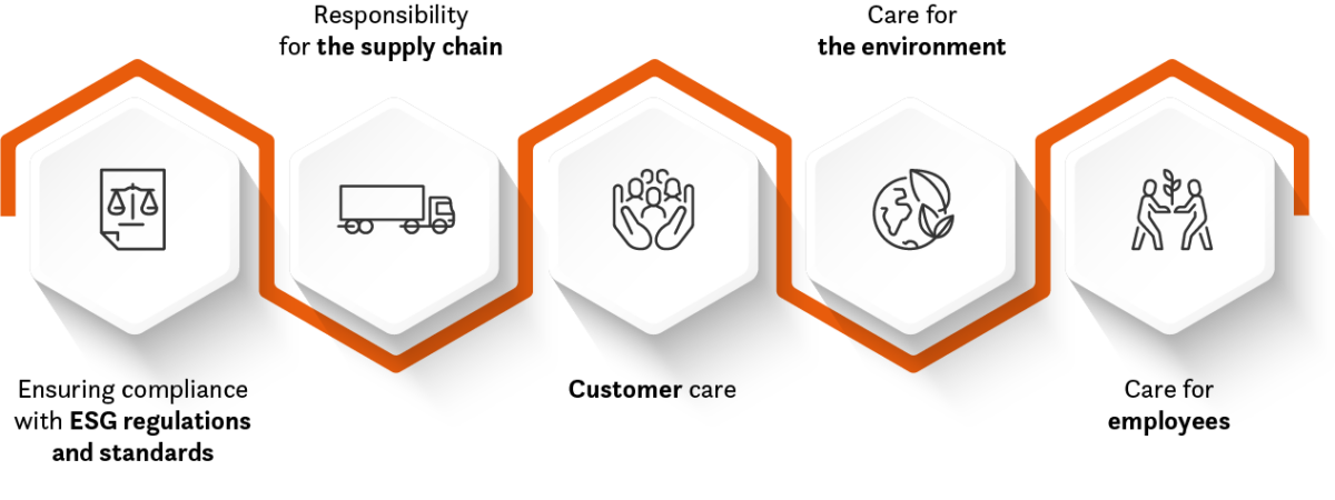 Strategia ESG - CHEMNOVATIC